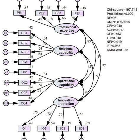 First Order Confirmatory Factor Analysis Result Measurement Model Download Scientific Diagram