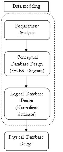 Database Design Process 9 Best Database Design Software Paid Free