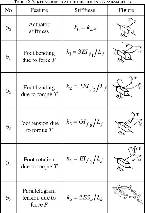 Kinematic And Stiffness Analysis Of The Orthoglide A PKM With Simple Regular Workspace And