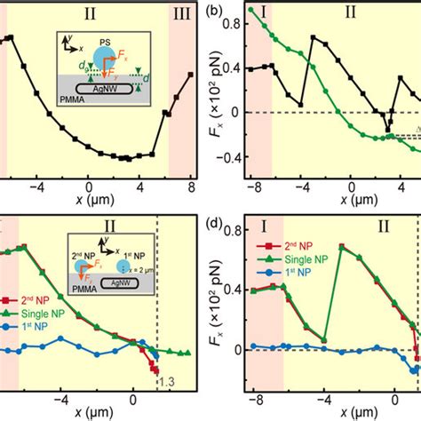 Calculated Optical Forces And Optical Potentials U A Optical Force