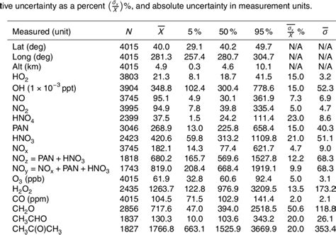 Measurement Descriptive Statistics Mean X Percentiles 5 50 90