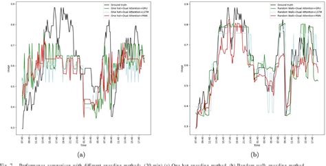Figure 7 From A Dual Attention Based Recurrent Neural Network For Short
