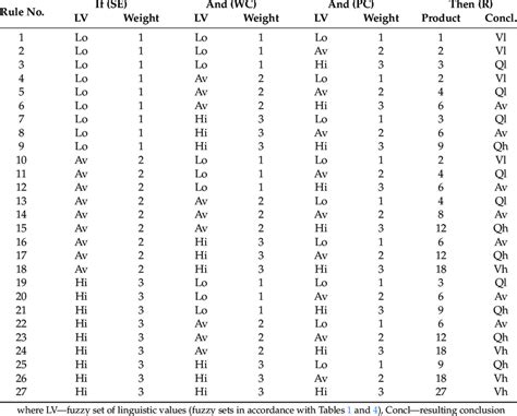 Rule Base Of The Inference Block Download Scientific Diagram