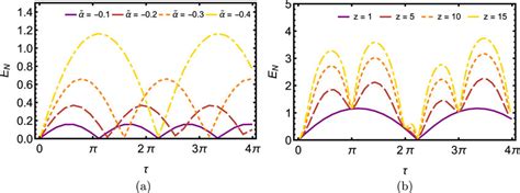 Entanglement From Centralpotential Interactions A Plot Of The