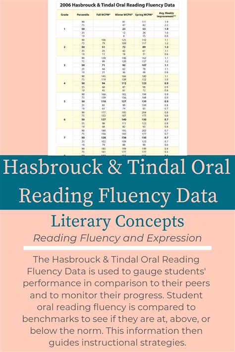 Fluency Norms Chart Reading Fluency Score Chart Dfxk