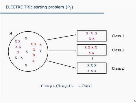 Ppt Multiple Criteria Sorting Using Electre Tri Assistant Powerpoint