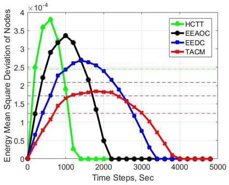 Sensors Free Full Text An Energy Efficient Clustering Method For Target Tracking Based On