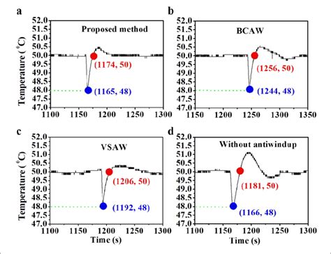 output disturbance rejection capability of the controller a proposed