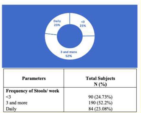 Stool Frequency No Of Timesweek Download Scientific Diagram