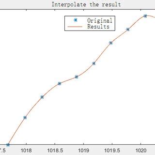 Matlab Interpolation Simulation Download Scientific Diagram