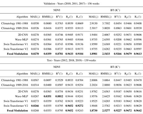 Table 1 From Focal Tsmp Deep Learning For Vegetation Health Prediction