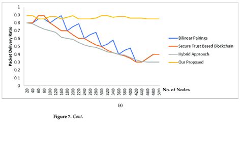 a average packet loss rate with ddos attack w r t no of nodes b