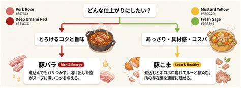 豚こま豚バラ違いは？使い分けとカロリーや値段を比較 下ごしらえcom