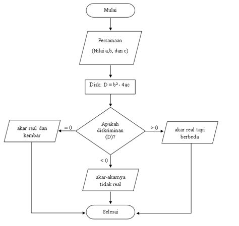MATEMATIKA ALGORITMA DAN FLOWCHART Algoritma Pemrograman