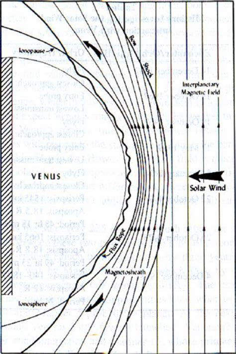 Basic Features Of The Solar Wind Interaction With Venus The Solar Wind