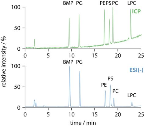 Hilic‐icp‐ms Chromatogram Top And Hilic‐esi‐ms Base Peak Chromatogram