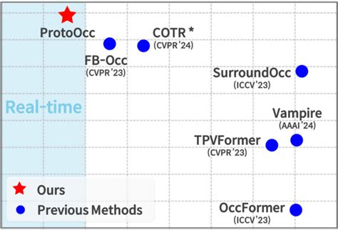 论文审查 Protoocc Accurate Efficient 3d Occupancy Prediction Using Dual Branch Encoder Prototype
