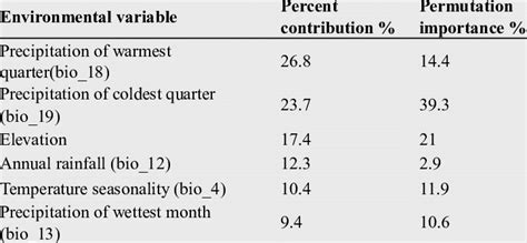 Contribution And Permutation Importance Of Each Variable In The Model