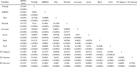 Pearson Correlation Matrix This Table Presents The Pearson Correlation Download Scientific