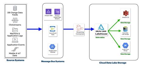 Tr Raveendra On Linkedin Dataengineering Delta Datalake Deltalake Lakehouse Databricks