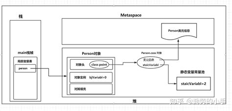 JVM基础三一个对象的创建过程 知乎