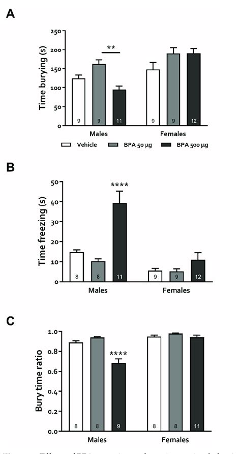 Effects Of Bpa On Active And Passive Coping Behaviors In Dbt A