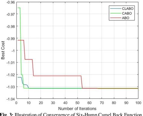 Figure 3 From An Improved African Buffalo Optimization Algorithm Using Chaotic Map And Chaotic