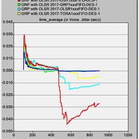 Pdf Evaluating The Impact Of Routing On Qos Of Voip Over Manet Wireless Networks