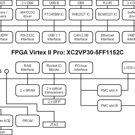 Basic Functional Blocks Of Controller Download Scientific Diagram