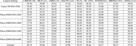 Psnr Db Of Different Methods On The Cc For Real Noisy Image Denoising