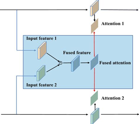 Internal Structure Diagram Of Fusion Modules Applied To Middle Layers Download Scientific