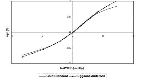 Hill Plot Comparison Siggaard Andersen Model Vs Gold Standard Data The Download Scientific