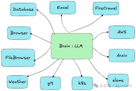 一文读懂 Mcp！大模型如何用它连接世界，打造更智能的 Ai Agent？ 53ai Ai知识库 企业ai知识库 大模型知识库 Aihub