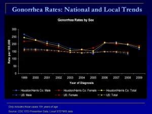 Free STD Testing HIV Test Clinics In Houston TX