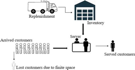 The Proposed Queueing Inventory Model Schematic Diagram Download