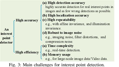 Figure 2 From Image Feature Information Extraction For Interest Point Detection A Comprehensive