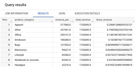 How To Calculate A Percentage Of Total In Bigquery Using Sql Towards Data Science