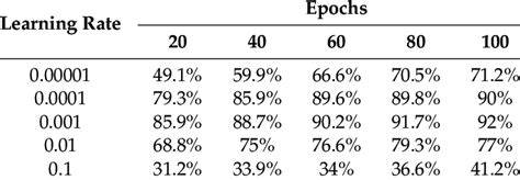 Average Classification Accuracy For Each Learning Rate Vs Epochs