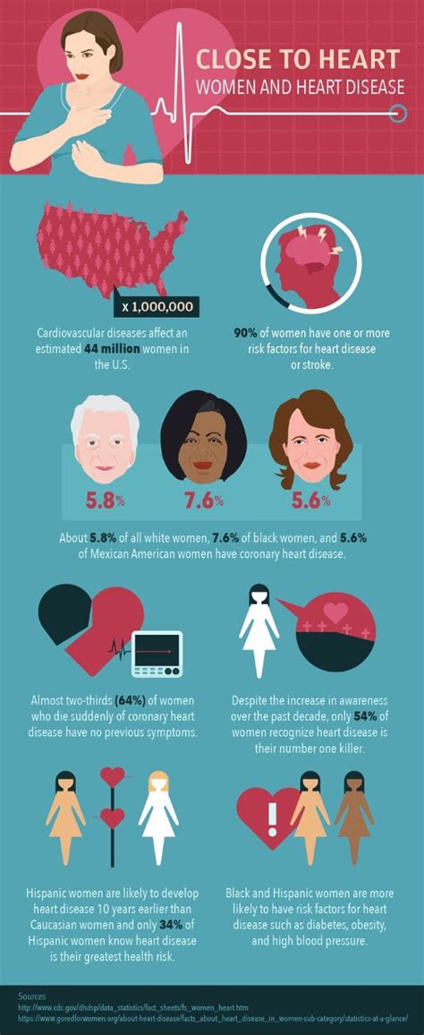 Heart Attacks In Women Prevention