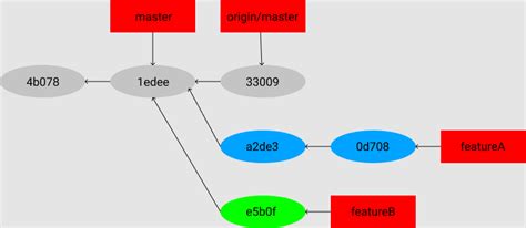 git forking workflow a workflow for open source projects by dhayaalan raju dev genius medium