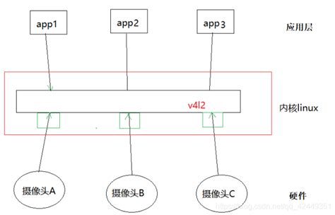 【qt学习之路】使用v4l2驱动usb摄像头 qt v4l2 csdn博客