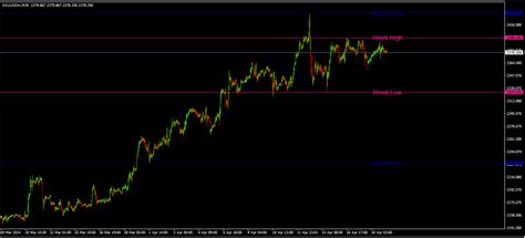 Week Month High Low Free Download Trading Indicator For Metatrader 4