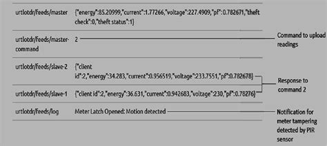 Server Side Event Log During The Meter Tampering Download Scientific Diagram