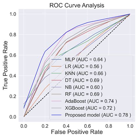 Computers Free Full Text Predicting Breast Cancer From Risk Factors