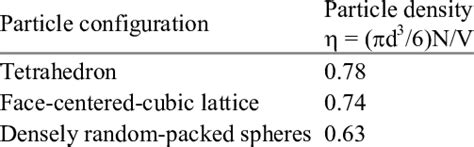 The Density Of Different Particle Configurations Download Table