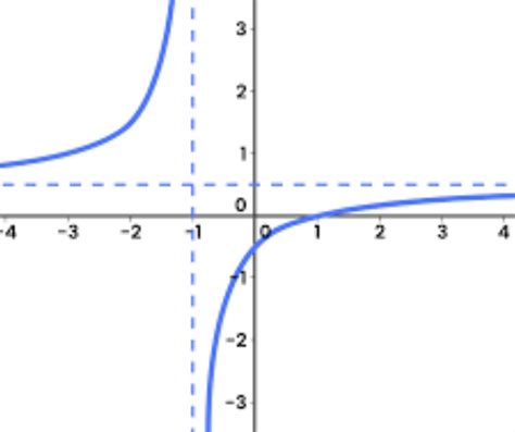 Rational Function Transformations 11th Grade Flashcard Wayground