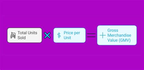 What Is Gmv In Ecommerce Definition Formula And Importance