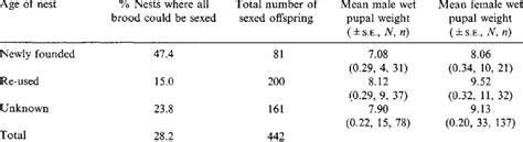 Summary Statistics For Nests Used In Analysis Of Sex Investment Download Table
