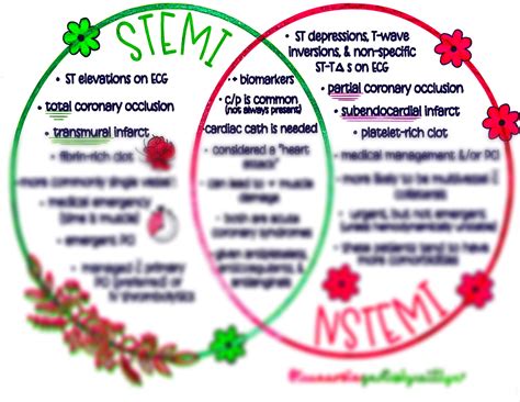 STEMI Vs NSTEMI Etsy Nurse Study Notes Stemi Vs Nstemi Nursing Cheat