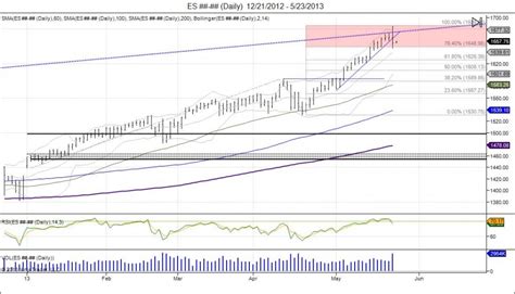 Sp500 Maxes 100 Fib And Reverses